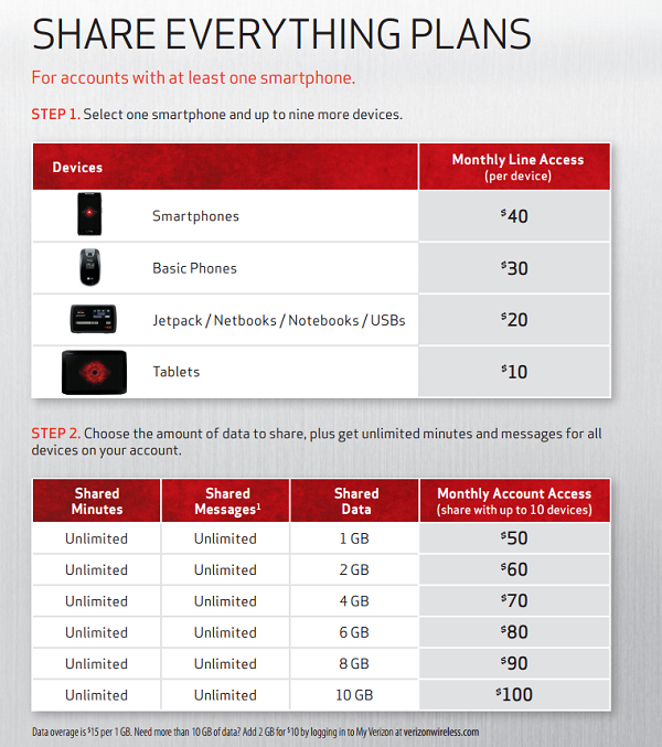 Verizon Introduces Shared Data Plans With Unlimited Calls And Texting ...